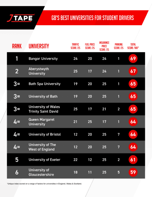 GB’s Best Universities for Student Drivers | JTAPE